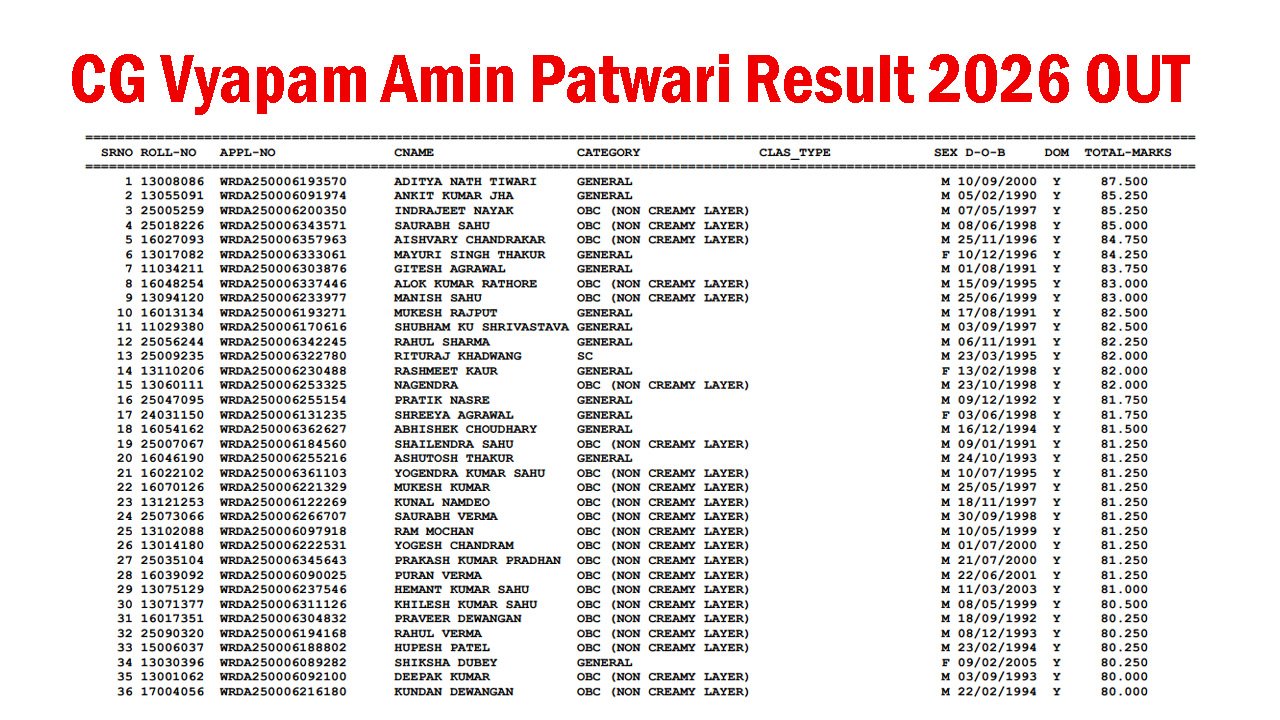 CG Vyapam Amin Patwari Result 2026 OUT For WRDA25 Final Answer Key ...